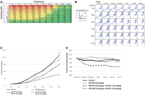 A Dose Response Matrix Of Percentage Of Cell Viability Of 10000