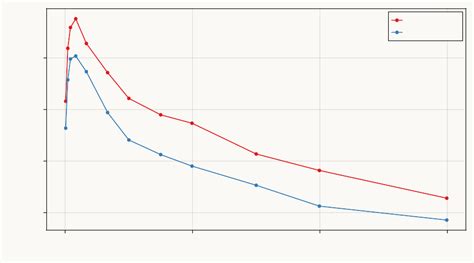 Plot Customization For Noncompartmental Analysis Single Ascending Dose