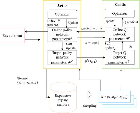 principle of the ddpg algorithm download scientific diagram