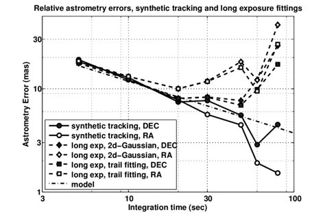 Aastrometry Error Rms As Function Of Integration Time Three Cases
