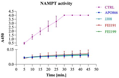 Anticancer Activities Of Novel Nicotinamide Phosphoribosyltransferase Inhibitors In