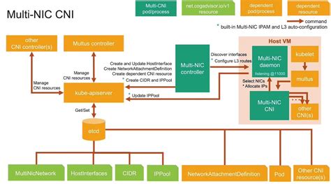 Learnk8s — Learnk8s Mastodon Social On Twitter To Provide Pod To Pod Communication Most Cnis