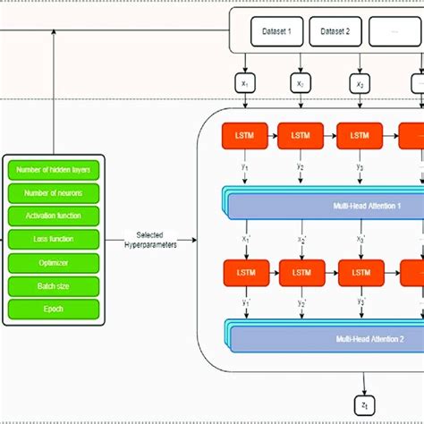 Multi Head Attention Download Scientific Diagram