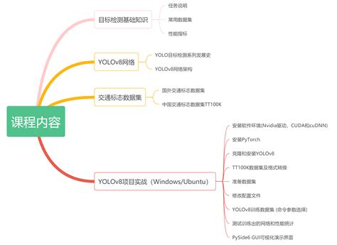 YOLOv 实战中国交通标志识别 在线视频教程 CSDN程序员研修院