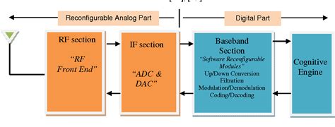 Figure 6 From Energy Detection Technique For Spectrum Sensing In Cognitive Radio A Survey