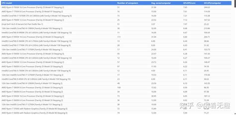 科学计算深度学习机器学习 流体 仿真选择cpu时选择amd还是intel更好？为什么？ 知乎