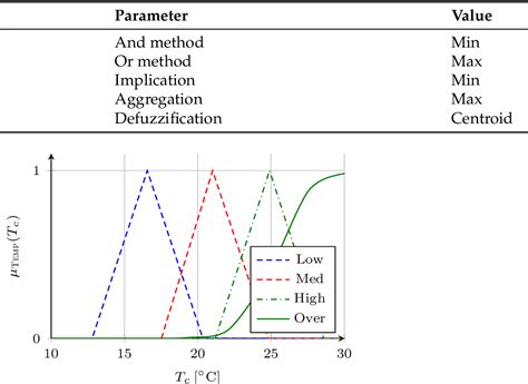 figure 5 from an optimized fuzzy controlled charging system for lithium