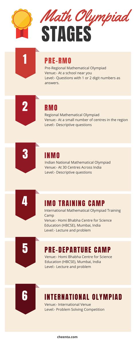 Math Olympiad In India A Comprehensive Guide Cheenta