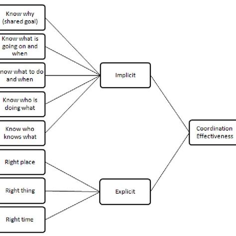 Definitions Of Coordination Strategy Components Component Definition
