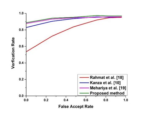 ROC Curve For Our Proposed Approach Download Scientific Diagram