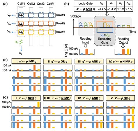Experimental Validation Of The Two And Three Memristor Gates A A Download Scientific Diagram