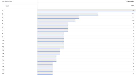 How To See Search Terms In Google Analytics Go Fish Digital