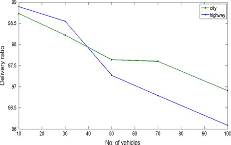 Pdr Of Proposed Scheme For City And Highway Scenarios Download