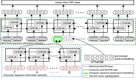 Figure 1 From Improving Code Mixed Pos Tagging Using Code Mixed