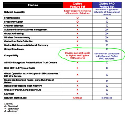 Wireless ZigBee And Zigbee Pro Interoperability Electrical Engineering Stack Exchange