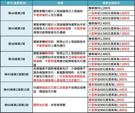 洗刷「行人地獄」汙名 新北警「行人路權大執法」行人事故件數降2成 社會 三立新聞網 Setncom
