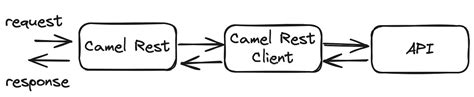 how to consume a service under with camel on quarkus by osmar
