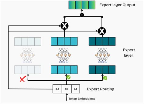 Why Mixture Of Experts Models Are The Future Of Llm By Vivedha Elango Level Up Coding
