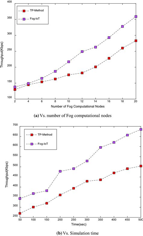 Throughput Of The Proposed Fog Iot Model And Tp Method Download Scientific Diagram