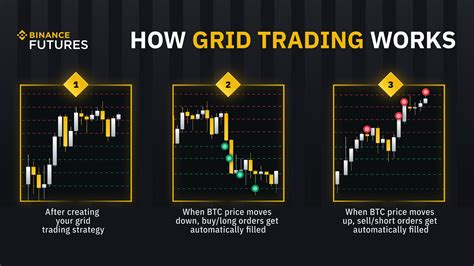 Benefits Of Grid Trading On Binance Futures Binance Blog