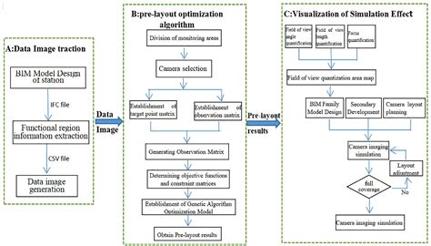 Camera Placement Optimization For Cctv In Rail Transit Using Bim Zhengyuan Xie Xia Liu