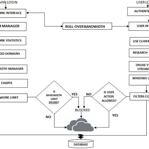Proposed System Architecture Proposed System Architecture Proposed