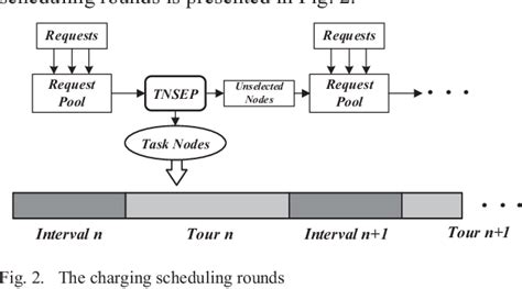 Figure 2 From An Effective Task Node Selection And Energy Pre