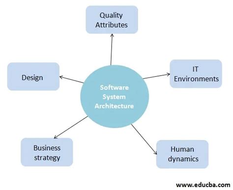 Object Oriented Software Architecture Designing For Scalability And