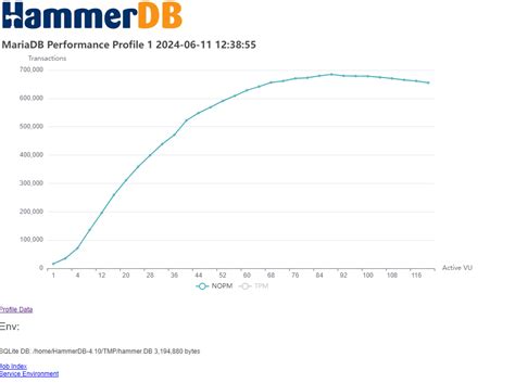 Hammerdb V New Features Performance Profiles For Tproc C Workloads