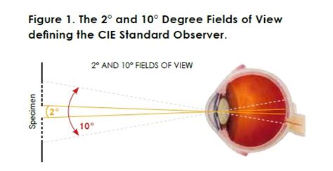 Cie Standard Observers And Calculation Of Cie X Y Z Color Values Vteke