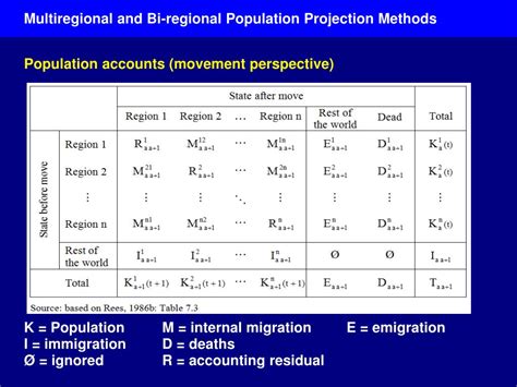 Ppt Multiregional And Bi Regional Population Projection Methods A Brief Overview Prepared For