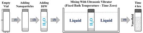 Schematic Procedure For The Two Step Nanofluids Preparation Download