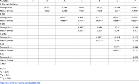 Partial Correlations Among Major Variables Download Scientific Diagram