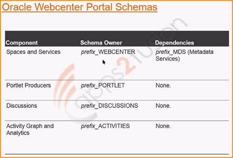 Oracle Soa Suite Webcentre Portal Webcentre Content Identity Management Schemas And Installation