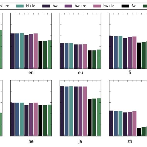 las of models using a bilstm bi backward lstm bw and forward lstm