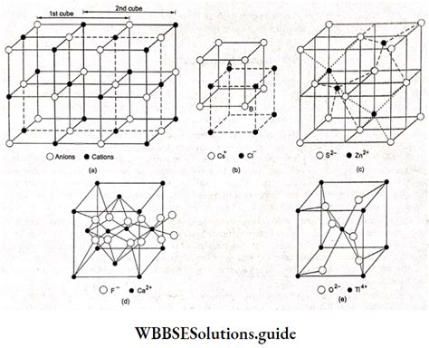 The Solid State Definition Characteristics Dielectric Properties Of Solids Wbbse Solutions