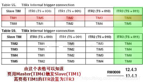 Stm32主从模式 精确脉冲数pwm （已实现）stm32 Pwm脉冲细分法 Csdn博客