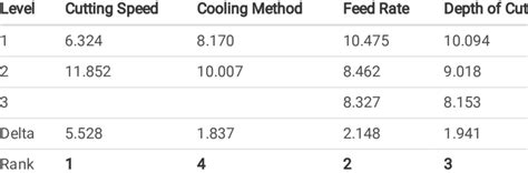 response table for signal to noise ratios smaller is better download