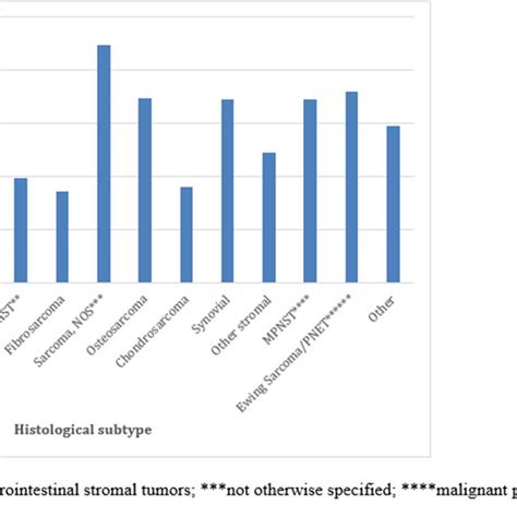 Racial Distribution By Histological Subtype N 64 645 Download