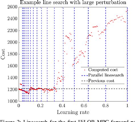 Figure From Hybrid ILQR Model Predictive Control For Contact Implicit Stabilization On Legged