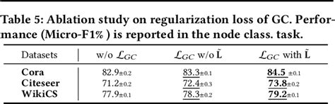 Table 5 From Contrastive Cross Scale Graph Knowledge Synergy Semantic Scholar