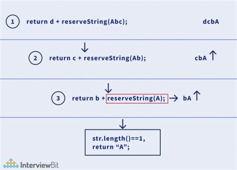 Reverse String C Java And Python InterviewBit Reverse String C Java And Python InterviewBit