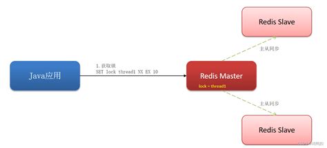 Redis：六、数据过期删除策略（惰性删除、定期删除）和基于redisson实现的分布式锁（看门狗机制、主从一致性）和面试模板惰性删除和定期