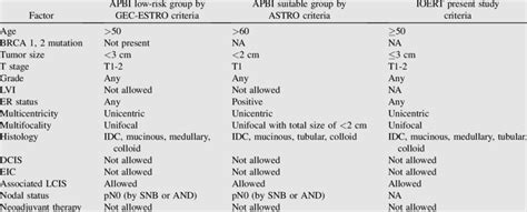 Astro And Gec Estro Suitable Patient Recommendations For Apbi Outside