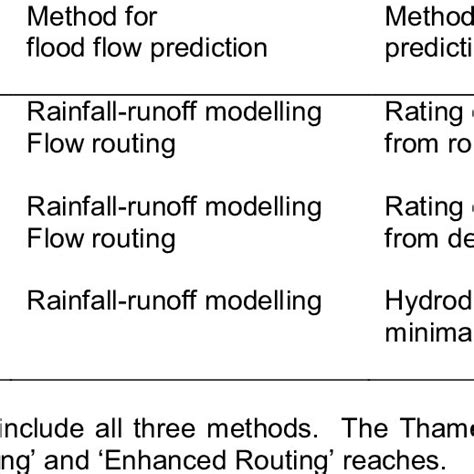 Catchment Modelling Methods Download Table