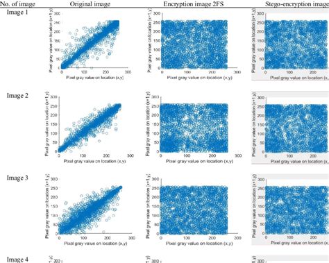 Indicates Different Correlation Coefficient Between Original