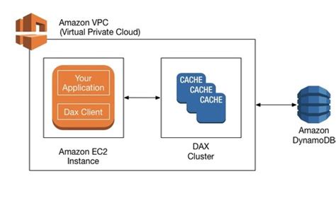 Aws Dynamodb Flashcards Quizlet