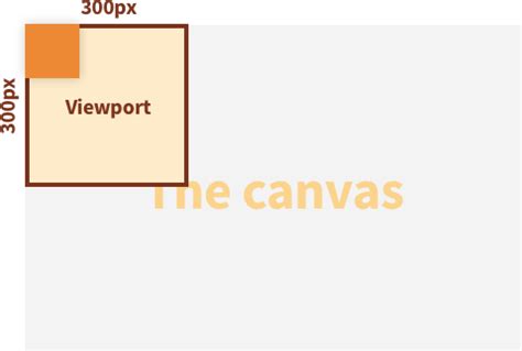 How Does The Svg Viewbox Work Dev Community