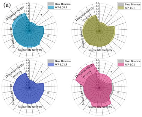 Exploring The Self Healing Capability And Fatigue Performance Of Modified Bitumen Incorporating