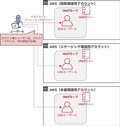 Aws Iam 権限 複数